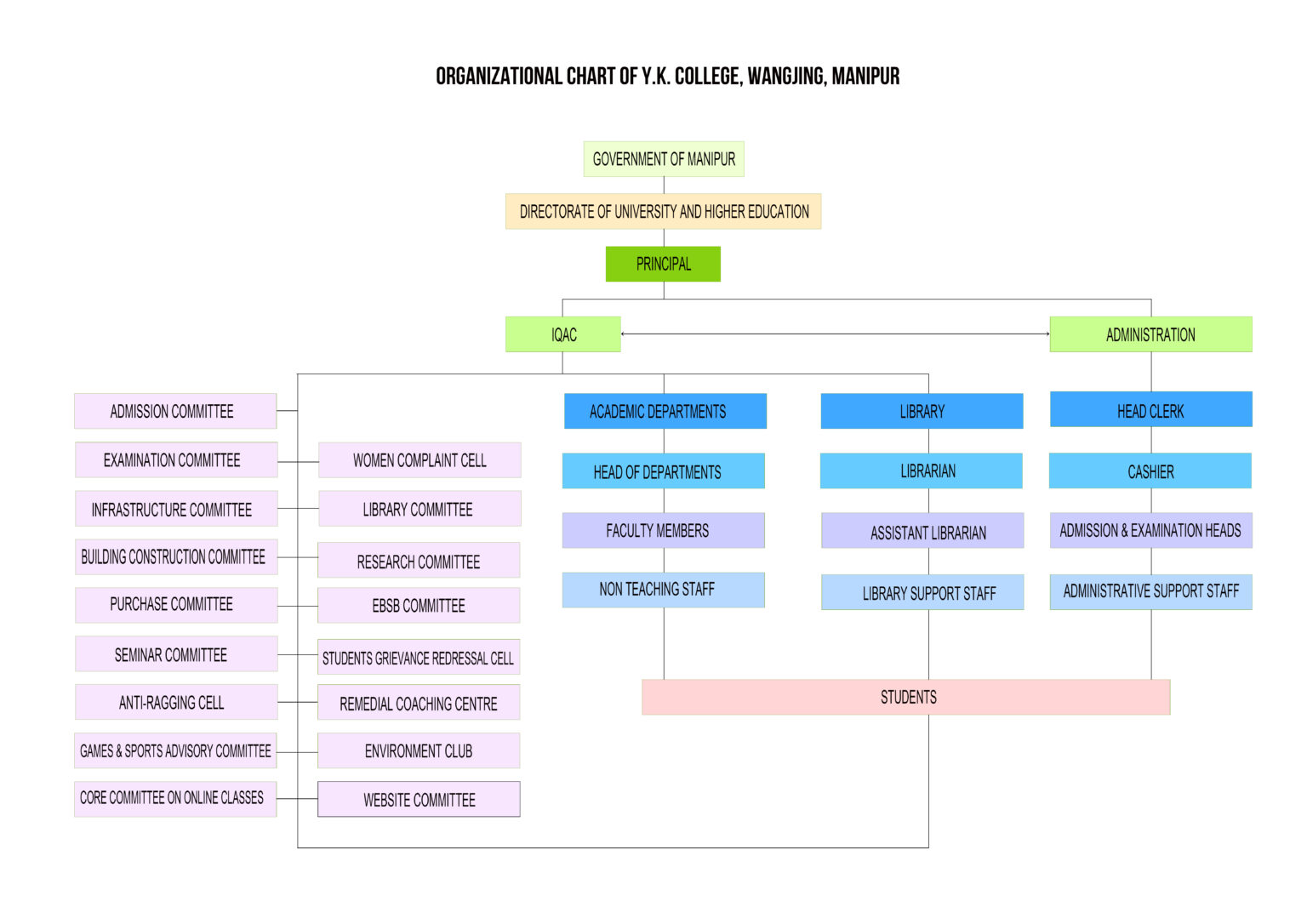 Organisational chart (Organogram) – YK College